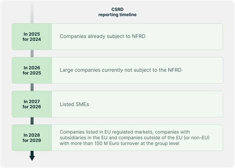 The Csrd Timeline