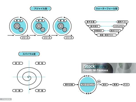System Development Method Flow Agile Waterfall Spiral Prototyping Stock Illustration Download