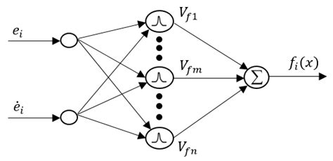 Energies Free Full Text Fault Tolerant Control Of Quadcopter Uavs Using Robust Adaptive