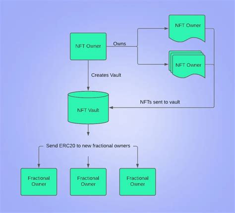 Fractional Nft Shared Ownership Of Digital Assets