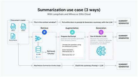 Unlocking Language Power Introduction To Langchain Zilliz Learn
