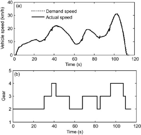 Vehicle Speed Tracking Curve And Gear Shifting Curve Download Scientific Diagram