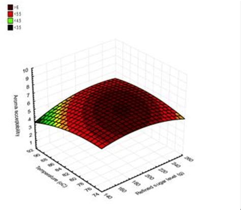Shows A Saddle Effect‖ With Two Regions For Cornstarch Levels With
