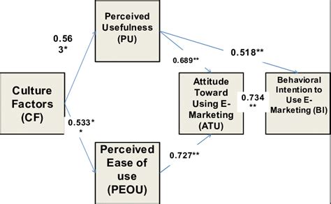 Correlational Model Download Scientific Diagram