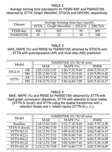 Sttnspatial Temporal Transformer Networks For Traffic Flow Forecasting