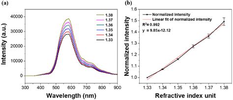 Refractive Index Characteristics Of Proposed Sensor Chip A Response Download Scientific