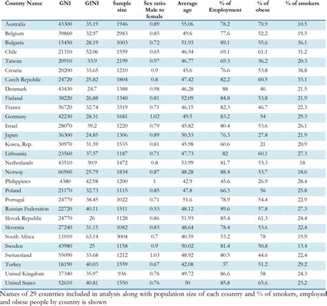 Names Of Countries With Sample Size And Variable Data Download Table