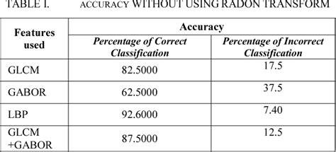 Table I From Iris Recognition Using Radon Transform And Glcm Semantic Scholar