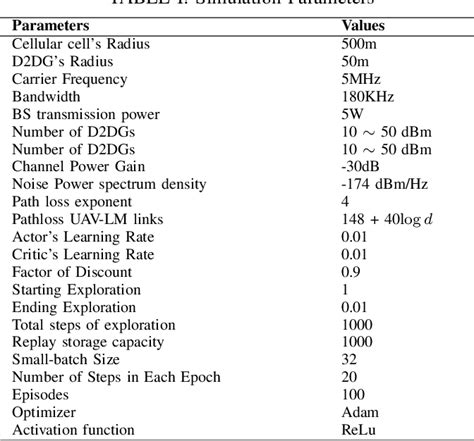 table i from deep reinforcement learning based energy efficiency