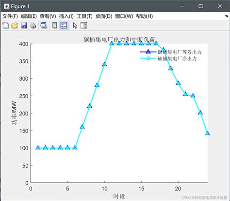 计及电转气协同的含碳捕集与垃圾焚烧虚拟电厂优化调度论文复现——附代码 考虑低碳的虚拟电厂多目标两阶段优化调度算法 csdn博客