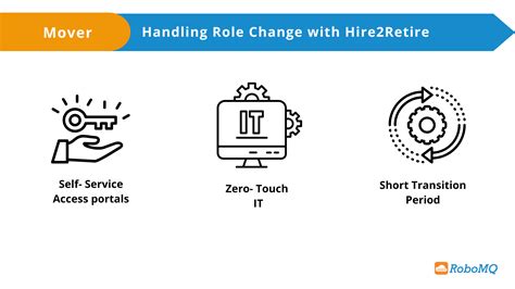 Automating The Employee Identity Lifecycle With Hire2retire