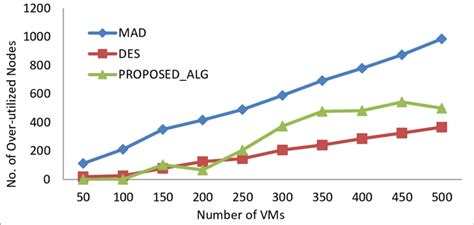comparison of number of over utilized hosts generated by benchmarking