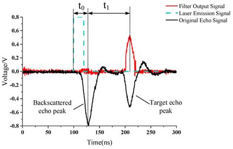 Design Of A High Speed Signal Processing System For Underwater Lidar Based On Complete Waveform