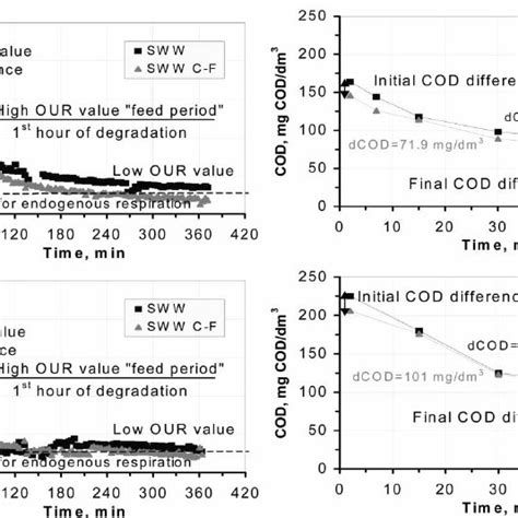 Measured Fractions Of Total Cod Soluble Vs Non Soluble In Sww Download Scientific Diagram