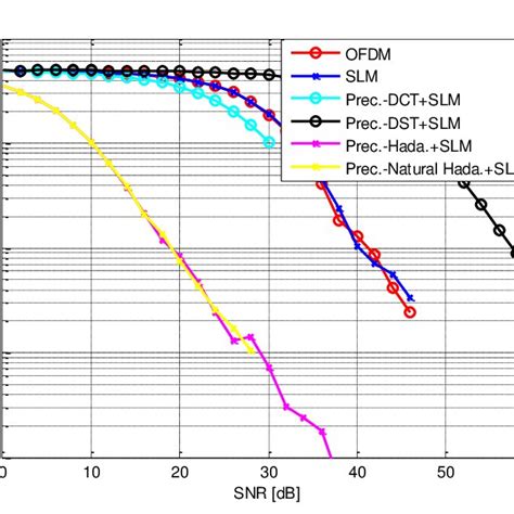 B Snr Vs Ber Analysis Of Ofdm With Hybrid Combination Of Slm And
