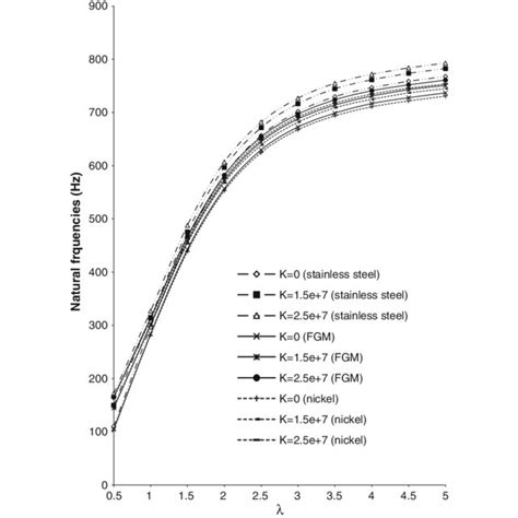 Variation Of Natural Frequencies Hz With Axial Wave Number λ At N Download Scientific