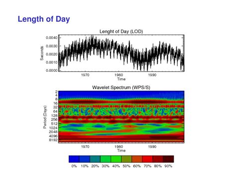 Ppt Wavelet Transform And Some Applications In Time Series Analysis And Forecasting Powerpoint
