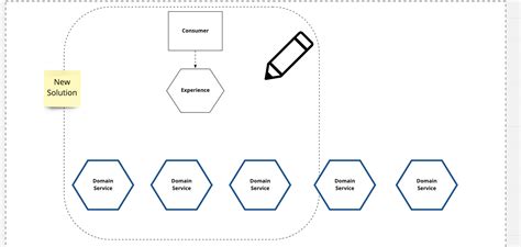 Microservices Boundaries And Cross Cutting Solutions Problem How Do We Stay Bounded Alok Mishra