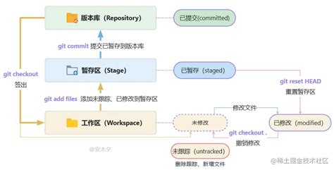Git 前端那些事儿