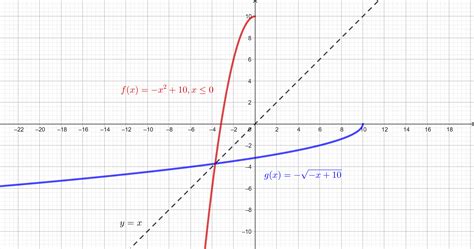 Find The Inverse Of The Function Then Graph The Function An Quizlet