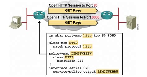What Is Of NBAR Network Based Application Recognition Classification QOS How To Configure