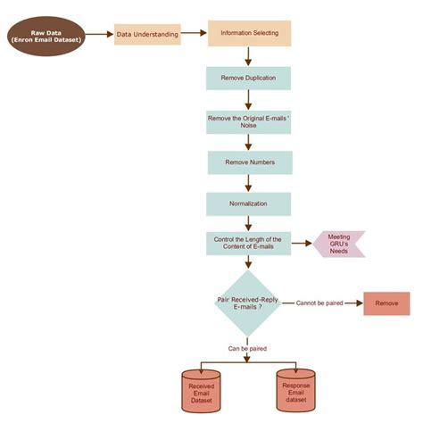 Term Frequency Inverse Document Frequency Tf Idf Based Model