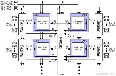 【驱动设计的硬件基础】cpld和fpga Csdn博客