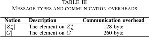 Table Iii From A Novel Certificateless Authentication And Key Agreement Protocol For Smart Grid