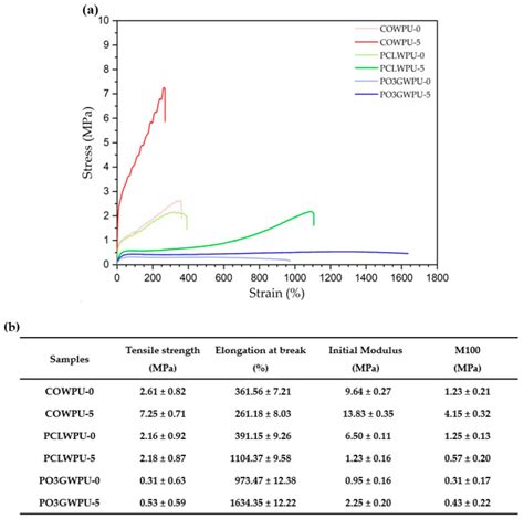 Exploring The Effect Of The Polyol Structure And The Incorporation Of