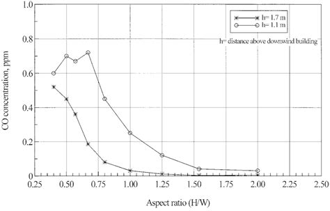 The Effect Of Aspect Ratio On Pollutant Concentrations Above Downwind