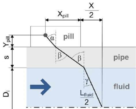 Scheme For The Pill To Pill Separation Calculation Download