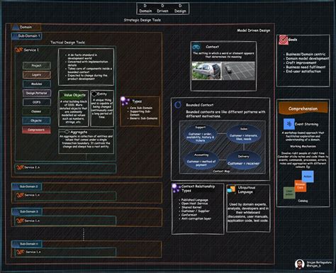 Are You Curious To Explore Ddd Like Me Let Us Dive Into Some Of The Srujan Botlaguduru Hehim