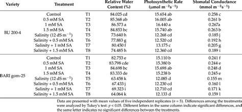 Foliar Application Of Salicylic Acid Regulates The Relative Water Download Scientific Diagram