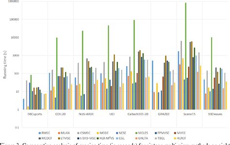 Figure 3 From Hyper Laplacian Regularized Concept Factorization In Low Rank Tensor Space For