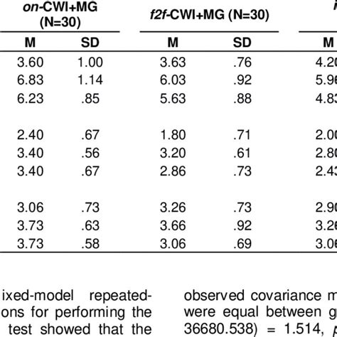 Principles To Promote Metacognitive Awareness In Gfl Writing Download Scientific Diagram