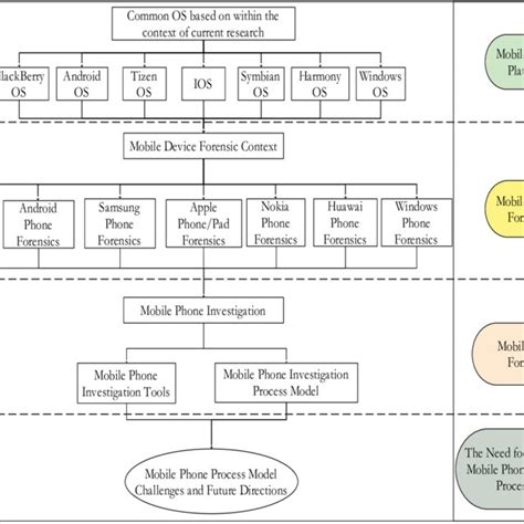 Pdf A Review Of Mobile Forensic Investigation Process Models