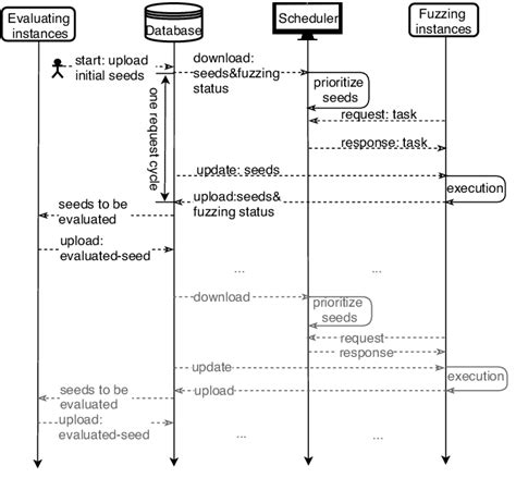 Procedure Of Centralized Dynamic Scheduling Download Scientific Diagram