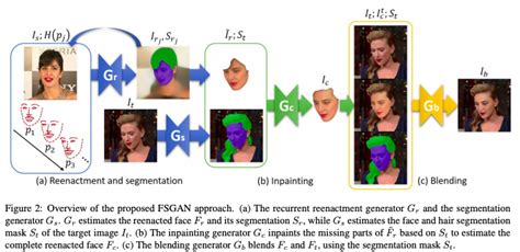 Fsgan Subject Agnostic Face Swapping And Reenactment