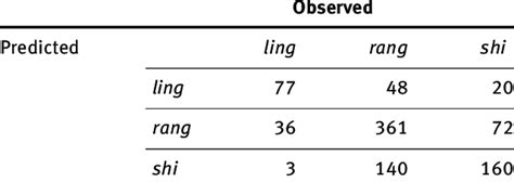 Confusion Matrix Of The Condition Inference Tree Model On 30 Test Data Download Scientific