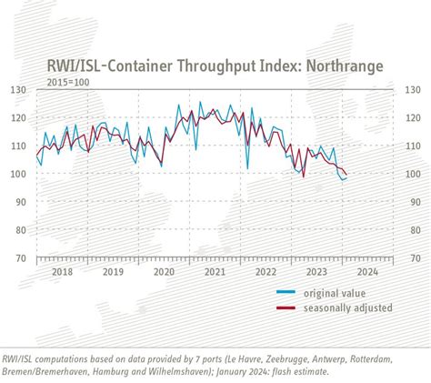 Rwiisl Container Throughput Index Disruptions In The Red Sea Impact Container Throughput Rwi