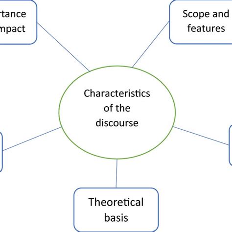 Characteristics Of The Discourse Download Scientific Diagram