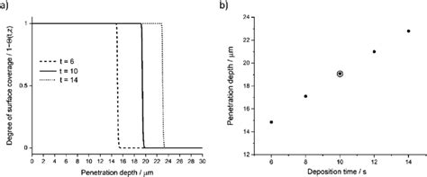 Parameter Sensitivity Analysis A Degree Of Surface Coverage Profile