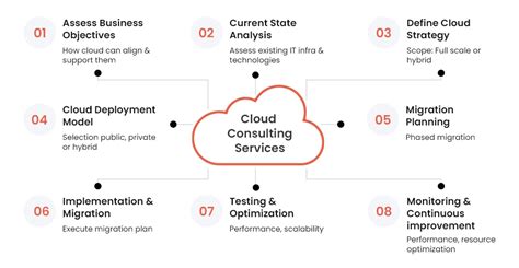 Cloud Consulting Services Expert Cloud Strategy And Adoption