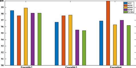 performance metrics obtained using ensemble framework download