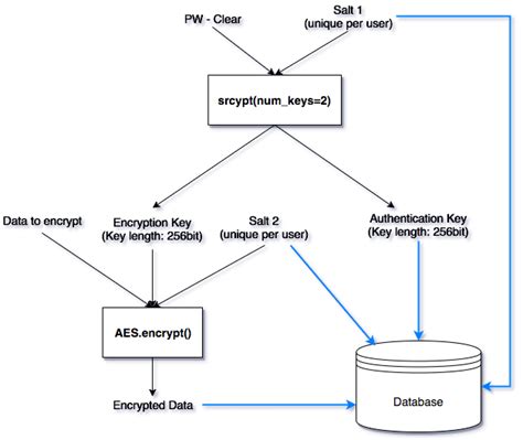Encryption How To Encrypt Data And Login With Same Password Revisited Information Security