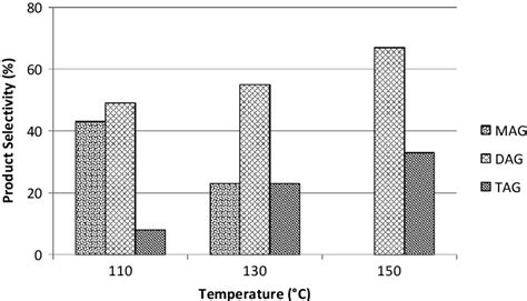 The Effect Of Temperature On Product Selectivities In The Presence Of
