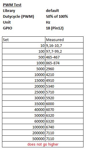Raspberry Gpio Pwm Frequency Wrong General Node Red Forum