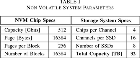 Table I From Architecture Of A Nvm Based Storage System Using Adaptive
