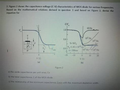 Solved 2 Figure 2 Shows The Capacitance Voltage C V