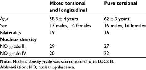 Age Sex Bilaterality And Nuclear Density For Both Groups Download Table